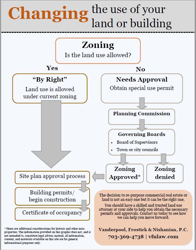 Land use and zoning explained: Repurposing an established building ...
